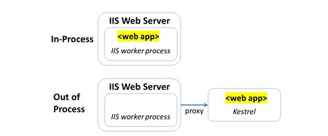 IIS Hosting For ASP NET Core Web Apps Wake Up And Code