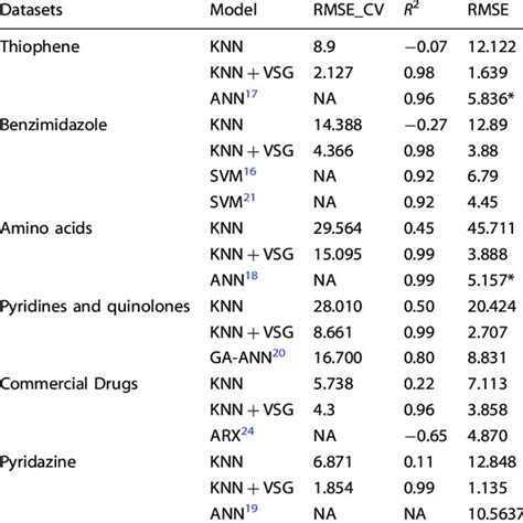 performance comparison between models for each dataset download