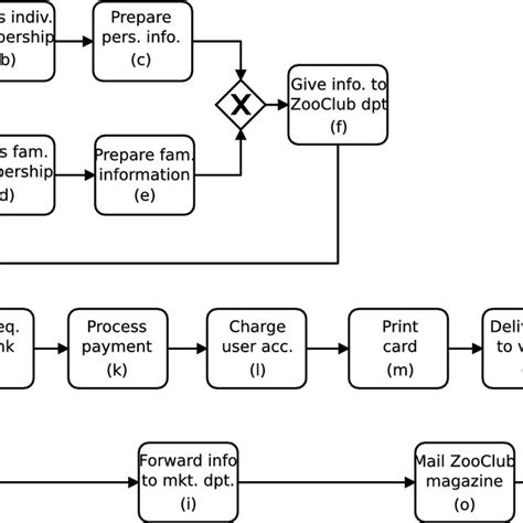 BPMN Model Obtained By Mining The Log From Table 2 Using The Inductive Download Scientific
