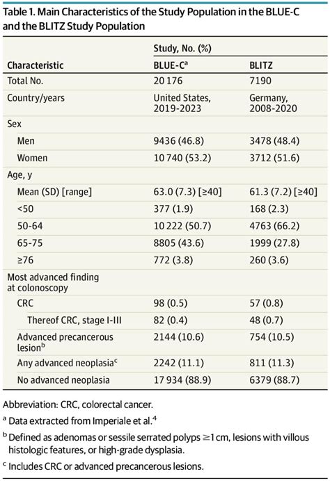 Muin J Khoury On Linkedin Next Generation Multitarget Stool Dna Vs Fecal Immunochemical Test In