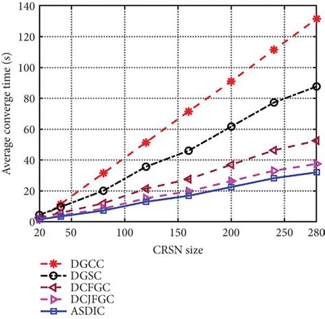 The Comparison Chart Of Average Convergence Time For Different CRSN