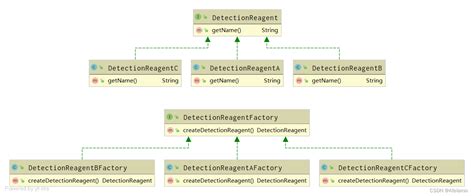 工厂方法模式（factory Method）factory Method Diagram Csdn博客