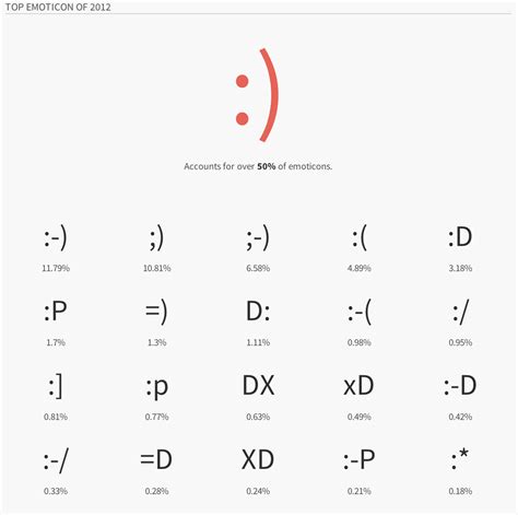 Comment Faire Un Smiley Avec Le Clavier Dernières Nouvelles