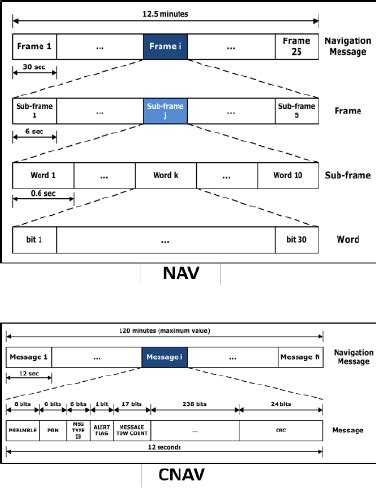 Comparison Of The GPS Navigation Message Broadcast On L Top And L Download Scientific