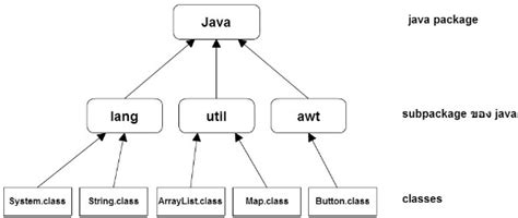O Java Package