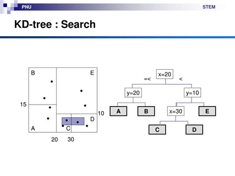 Ppt Spatial Databases Indexing Powerpoint Presentation Free