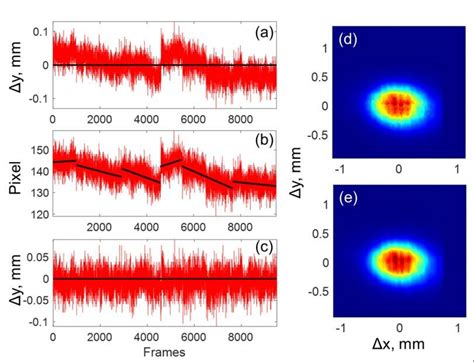 Figure S2 Spatial Corrections For The Monochromator Mode Of Operation