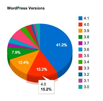 WordPress Upgrades MySQL Upgrades PHP Upgrades Joseph Scott