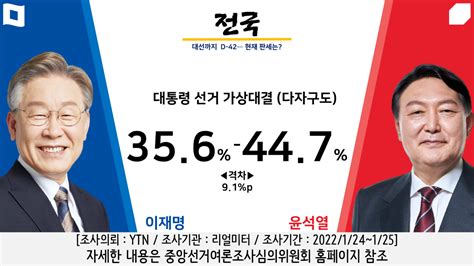 이재명 Vs 윤석열 다자구도 세대별 결과 그래픽 리얼미터 정치시사 에펨코리아