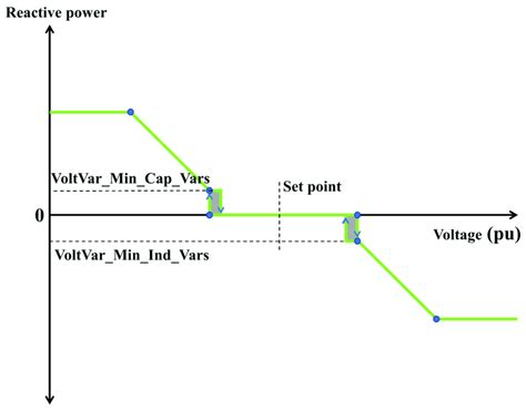 Voltvar Mode Curve Download Scientific Diagram