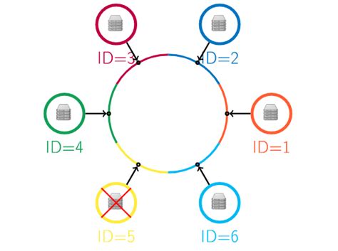 Distributed Hash Table