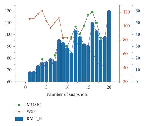Curve Of Estimation Error With The Number Of Snapshots Download