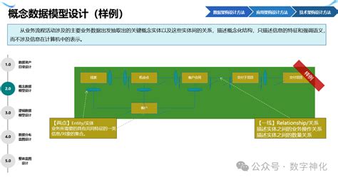 Ppt分享：华为数据、应用、技术架构设计方法（干货）华为企业数据架构、应用架构及技术架构设计方法 Csdn博客