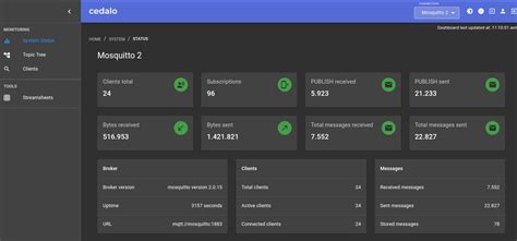 Incomplete Management Dashboard Issues Cedalo Forum
