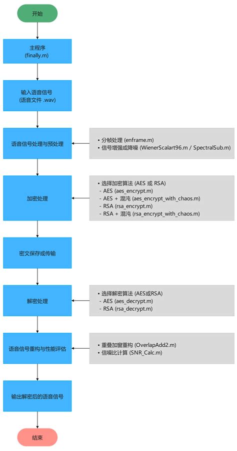 基于matlab的aes rsa加密算法与混沌理论的语音加密解密系统设计与实现 通信工程毕业论文基于matlab语音加密 csdn博客