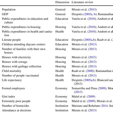Composite Indicators Based On Combinations Of The Primary Indicators Download Scientific Diagram