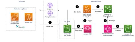 application log analytics pipeline centralized logging with opensearch
