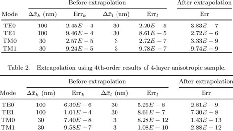 Extrapolation Using 2nd Order Results Of 4 Layer Anisotropic Sample Download Table