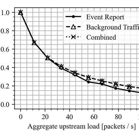 pdr of pes gat as a function of regular traffic load download