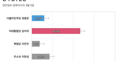 경북 상주문경 통합당 임이자 468 무소속 이한성 172