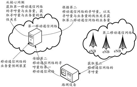 Traffic Prediction Method And Device For Mobile Communication Network Eureka Patsnap