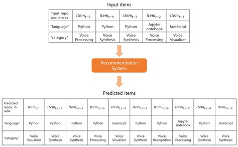 Sequential Recommendations On Github Repository