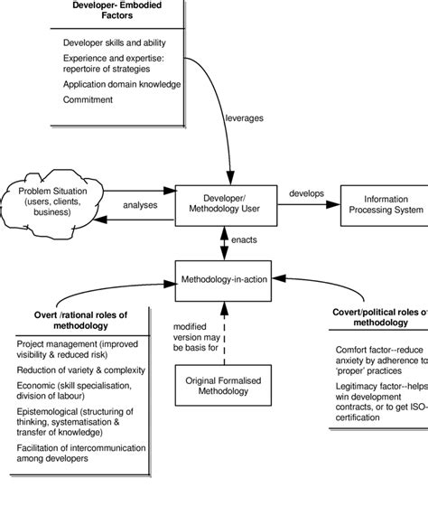 Conceptual Framework For Systems Development Process Download Scientific Diagram