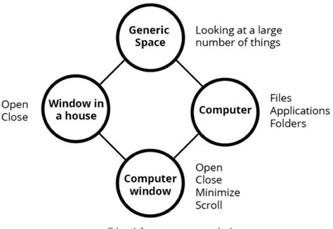 Figure 2 From Extending The Semiotics Of Embodied Interaction To