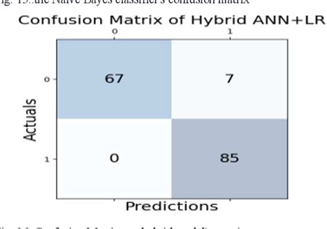 Figure 10 From A Comparative Analysis Of Malicious Traffic Detection In Iot Network Using