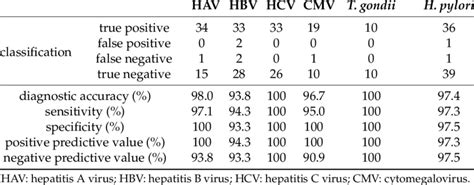 Diagnostic Ability Of The Developed Multi Pathogen Assay To Identify Download Scientific