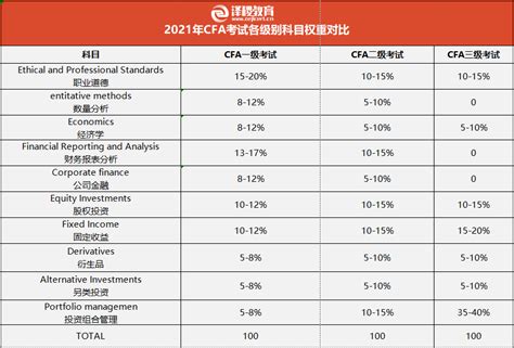 解答 听说CFA考的很难快进来看看CFA到底考什么吧 考试