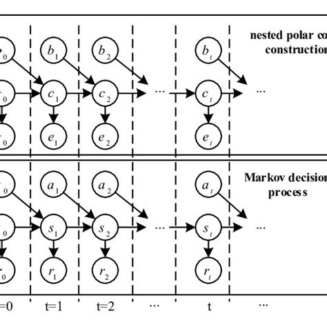 Graphical Model Of Nested Polar Code Construction And Markov Decision Download Scientific