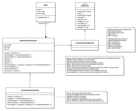 ointerface listlterator node data t prev node