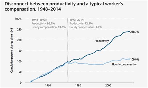 Earning A Living How The Growing Divergence Between Labor Productivity