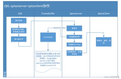 基于spiceserver实现的gpu方案qxl显卡 Csdn博客