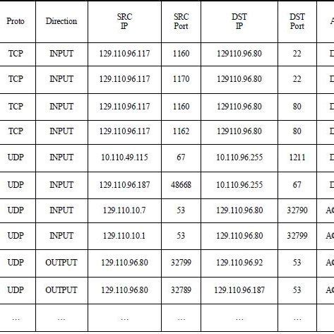 Atypical Firewall Rules Download Scientific Diagram