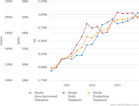 Graph Showing Total Area Of Tomato Harvest Annual Yield And Annual Download Scientific