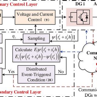 Proposed Control Framework For Distributed ETC ETC Eventtriggered