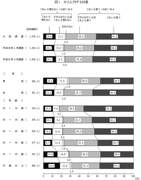 がん対策に関する世論調査 図1 内閣府
