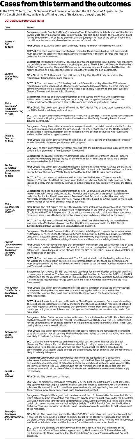 Fifth Circuits Scotus Report Card 3 8 This Term The Texas Lawbook