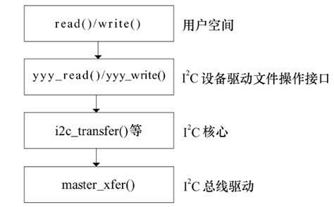 Linux驱动开发—内核i2c驱动详解linux中i2c总线驱动程序的开发 Csdn博客 Linux驱动开发—内核i2c驱动详解linux中i2c总线驱动程序的开发 Csdn博客