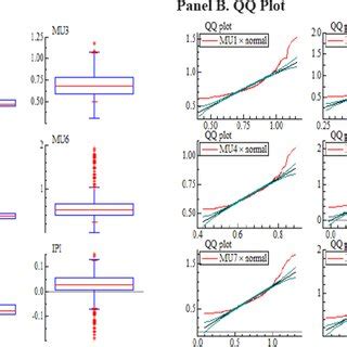Box and QQ plots of the eight estimated macroeconomic uncertainty and ...