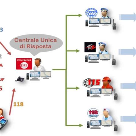The Path Of The Emergency Call Download Scientific Diagram