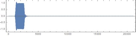 Numerical Error Or Mistake When Filtering Using Fourier Mathematica