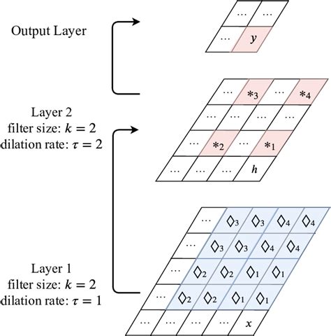 the visualization of the 2 d dilated causal convolution in socialgrid
