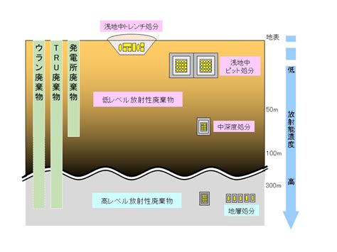 放射性廃棄物の管理 国立研究開発法人 日本原子力研究開発機構 原子力科学研究部門 原子力科学研究所
