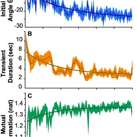 A Initial Ball Angle Averaged Across Subjects Over Trials With An
