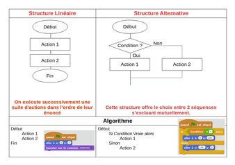 Algorithmique Technopartage technologie au collège
