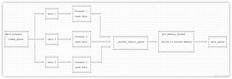 源码解析 Pytorch 分布式2 数据加载之dataloader51cto博客pytorch分布式训练