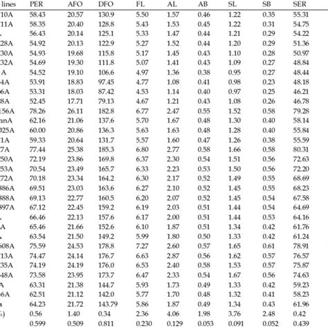 Anova Of The Augmented Block Design Analysis For Evaluating Cumin